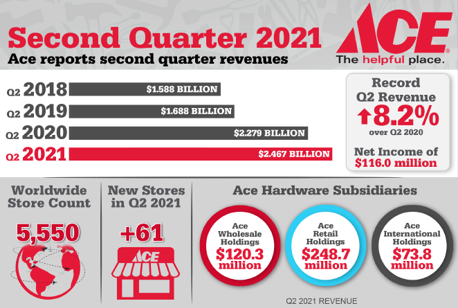 Ace Hardware stores in the US grow ... - diyinternational