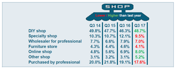DIY stores gain ground once more as... - diyinternational