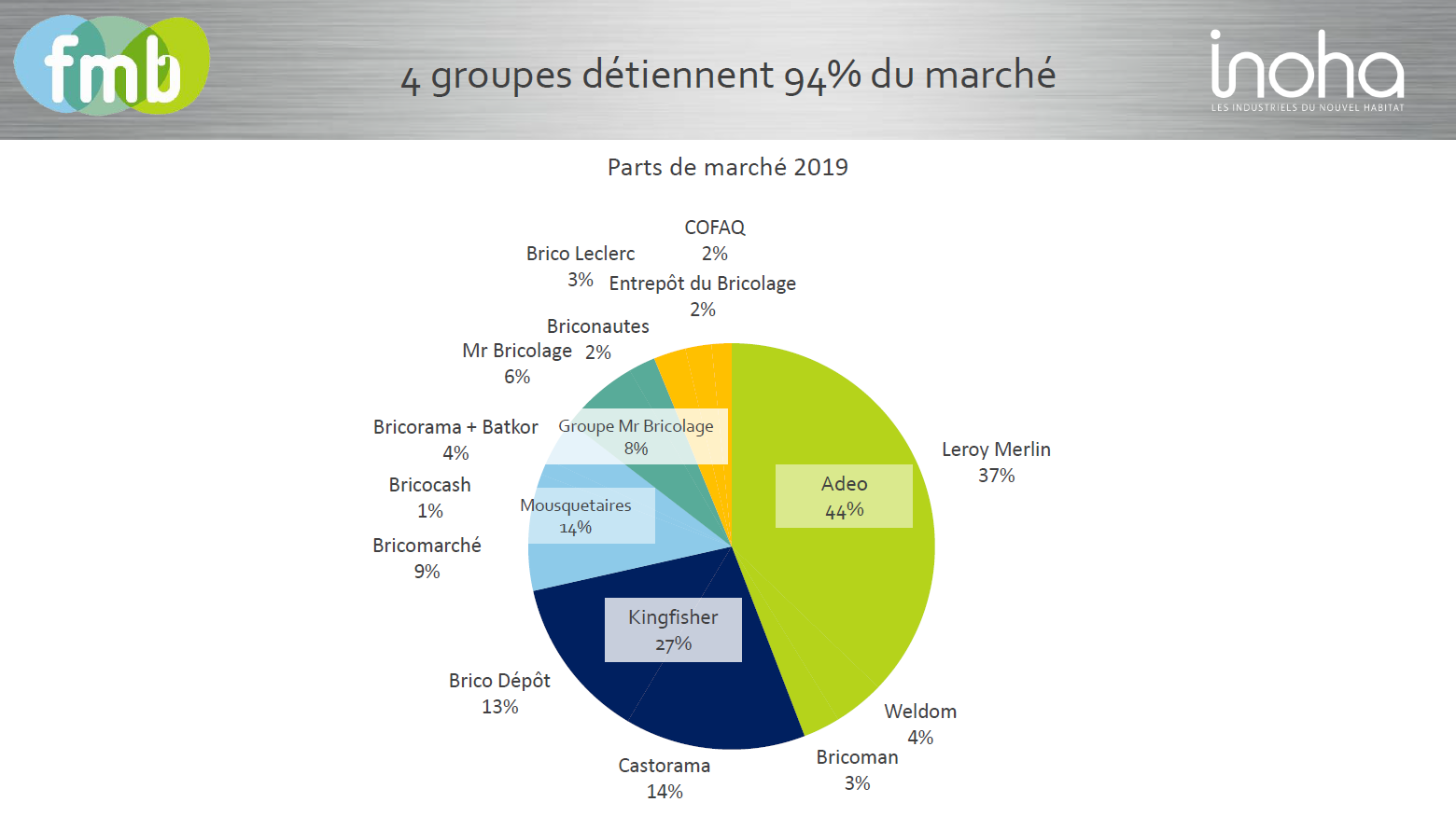 DIY market in France recovers in 20... - diyinternational