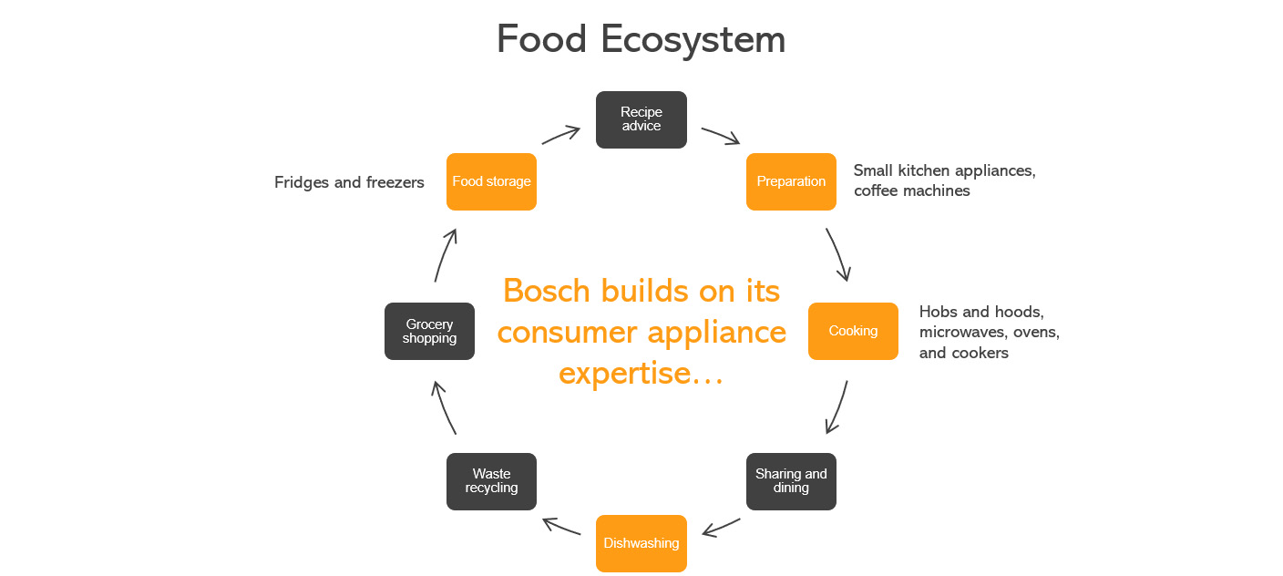 The rise of the eco­system brand - diyinternational
