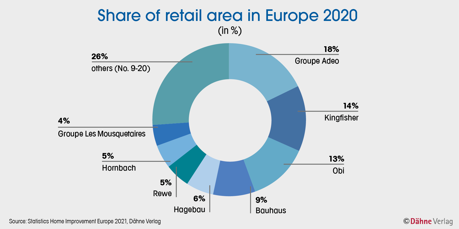 Big players dominate retail area in... - diyinternational