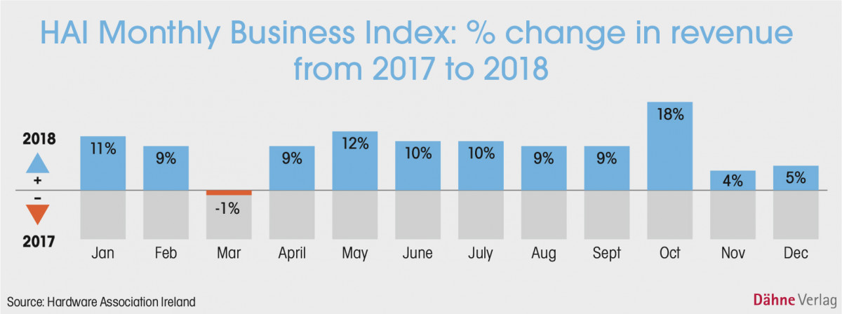 DIY remains very popular - diyinternational
