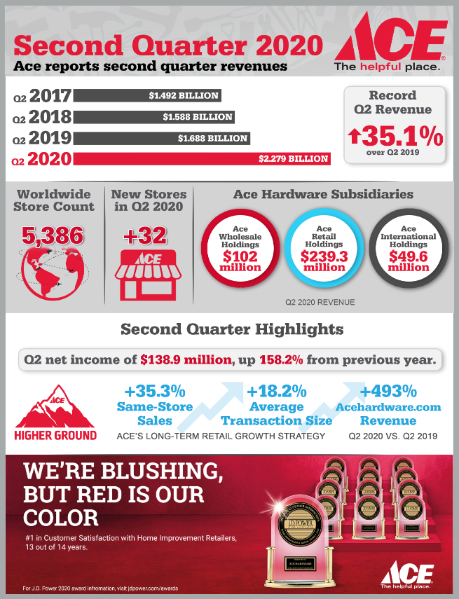 Ace Hardware reports record growth ... - diyinternational