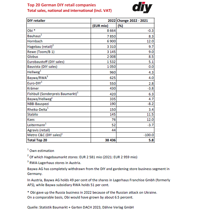 The top 20 in the German DIY trade ... - diyinternational