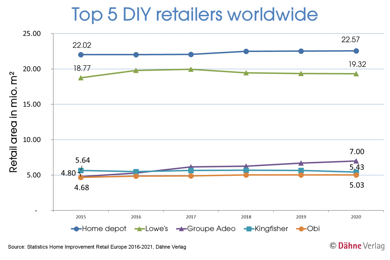 Top 5 DIY retailers worldwide incre... - diyinternational