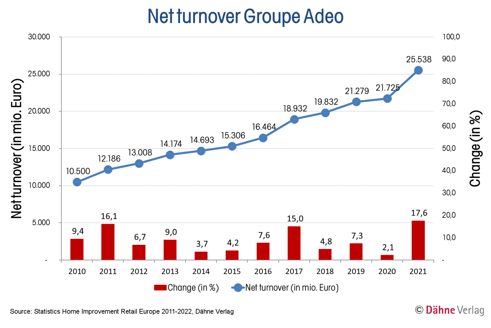 Groupe Adeo grew by 143 per cent in... - diyinternational