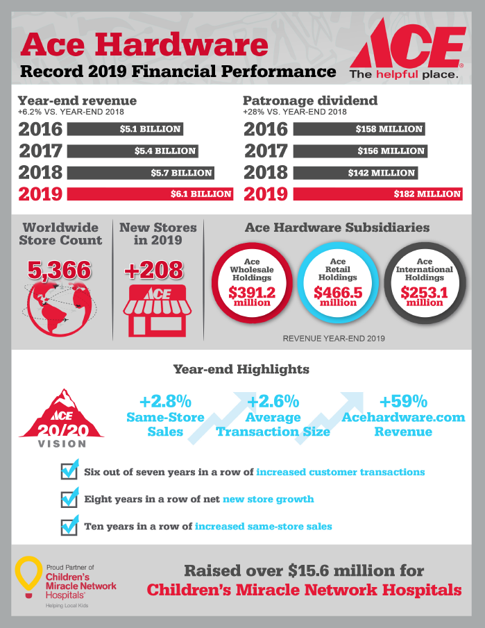 Ace over 6 billion dollars for the ... - diyinternational