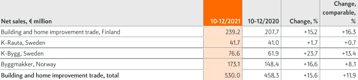 Kesko makes 24 per cent more in the... - diyinternational