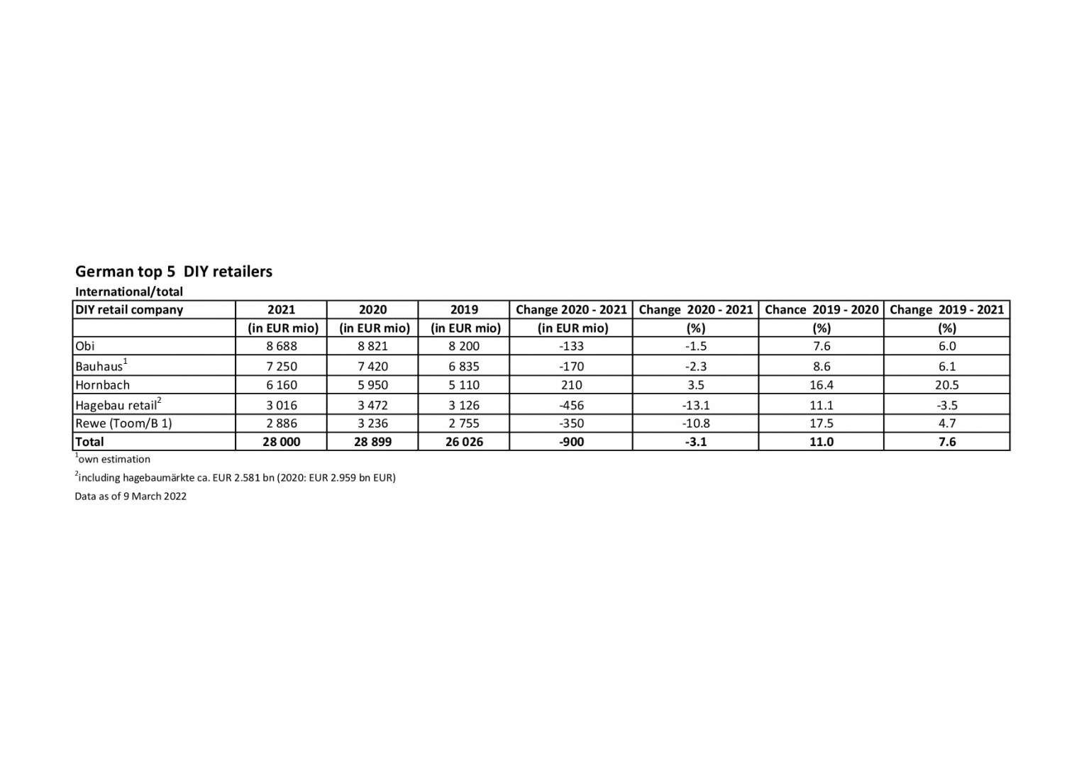 This is how the German Top 5 develo... - diyinternational
